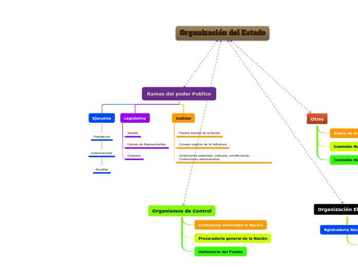 Ramas del poder Publico - Mind Map